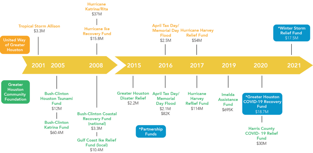 Past Disasters - Greater Houston Disaster Alliance